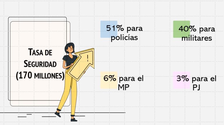 Cuestionan beneficios a militares con Tasa de Seguridad - Criterio.hn